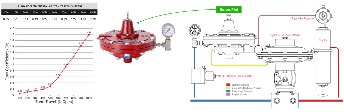 How a High Pressure Control Valve Package Works | Kimray